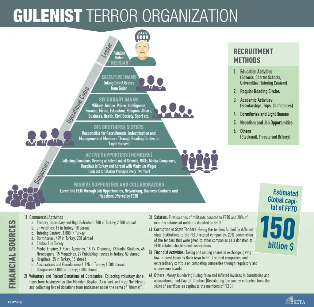 Facts about Gulenist Terror Organisation